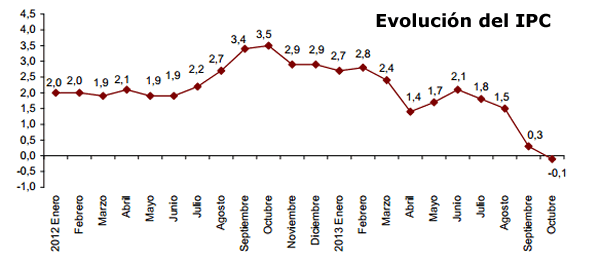 El IPC entra en octubre en negativo por primera vez desde 2009DiarioAbierto