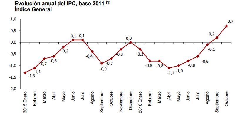 El IPC interanual sube cinco décimas en octubre, hasta el 0,7%DiarioAbierto