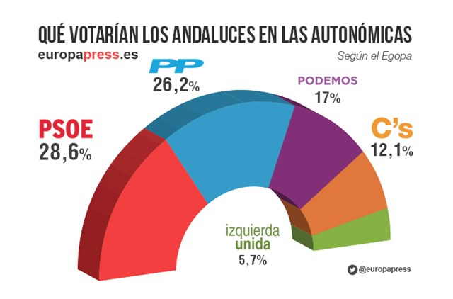 El Psoe Ganaría Las Elecciones En Andalucía Seguido De Cerca Por El