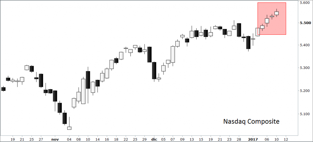 El Nasdaq Composite completa su mejor racha de récords desde 1999 ...
