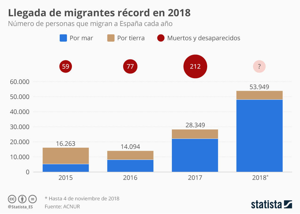 2018, año récord en llegadas de migrantes a España ... 2018, año récord en llegadas de migrantes a España ...