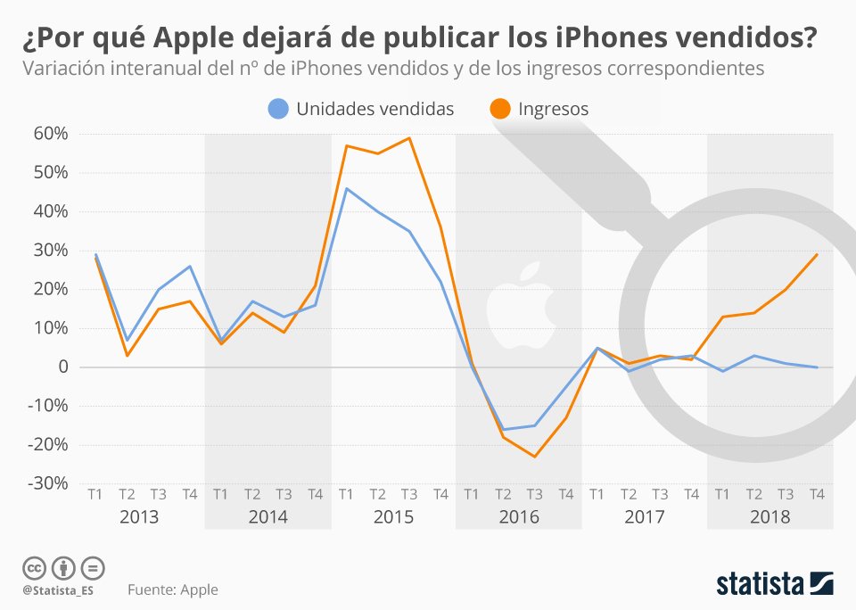 ¿Por qué Apple ya no dirá cuántos iPhones vende? | DiarioAbierto ¿Por ...