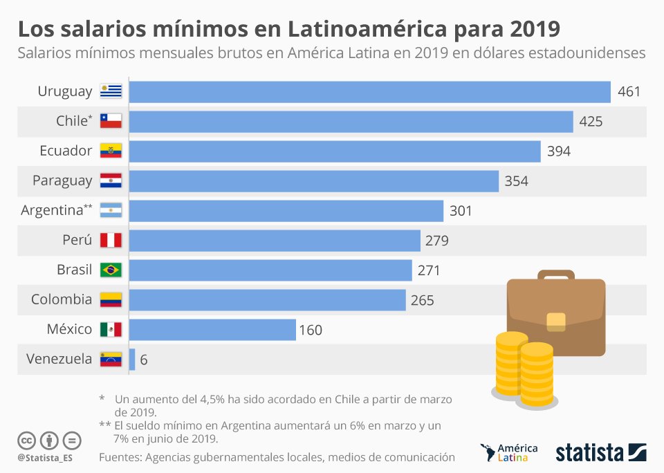Los Salarios Mínimos En América Latina Para 2019 Diarioabierto Los