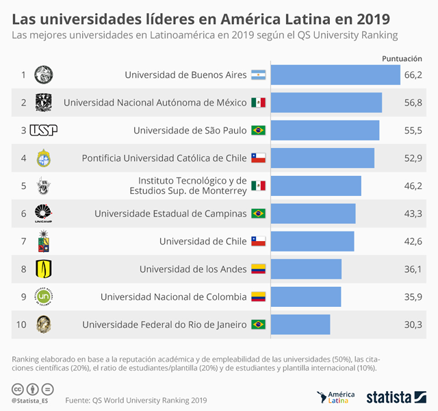 Las universidades latinoamericanas líderes en el QS World University ... Las universidades latinoamericanas líderes en el QS World University ...