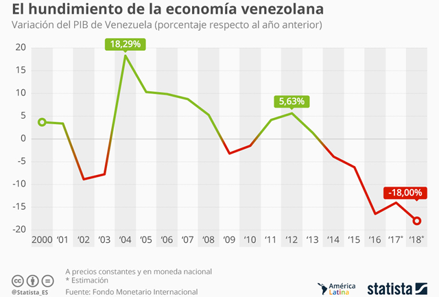 Venezuela. De un aumento del PIB del 18% a una caída del 18% en 14 años ...