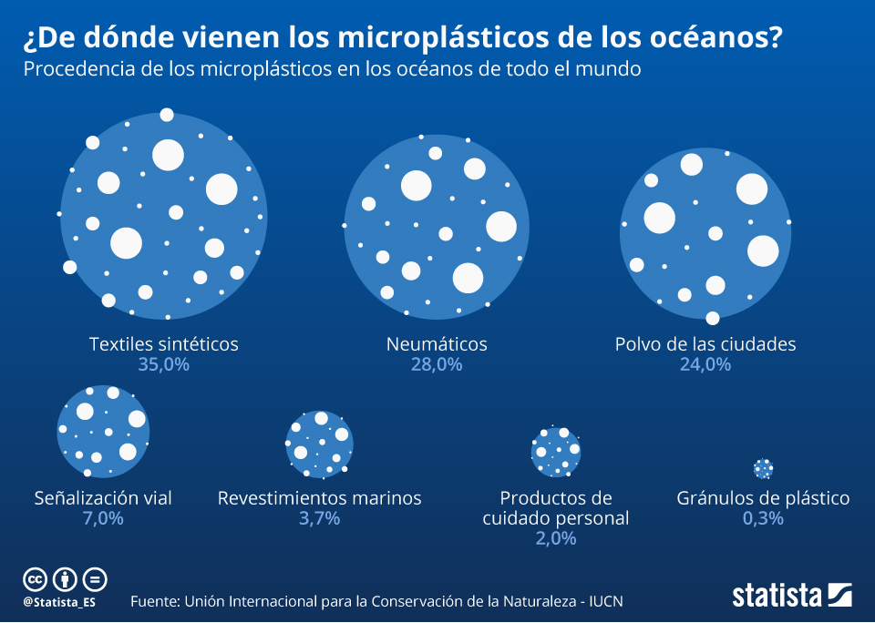 ¿De dónde proceden los microplásticos de los océanos ...