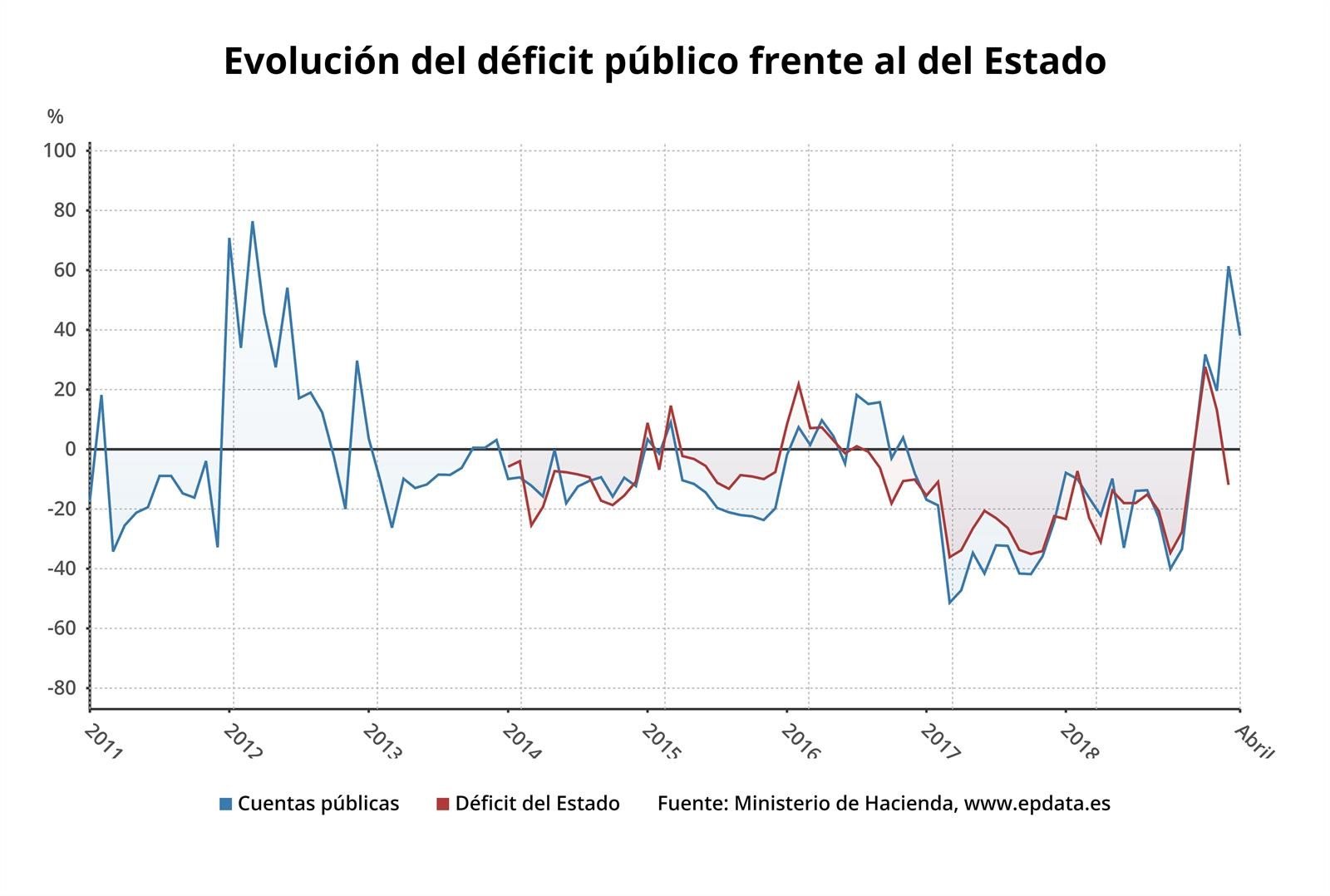 El déficit público baja un 12,7% hasta marzo y el del Estado se eleva ...
