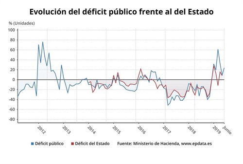 El déficit público sube un 7,5% hasta mayo y el del Estado se eleva un ...