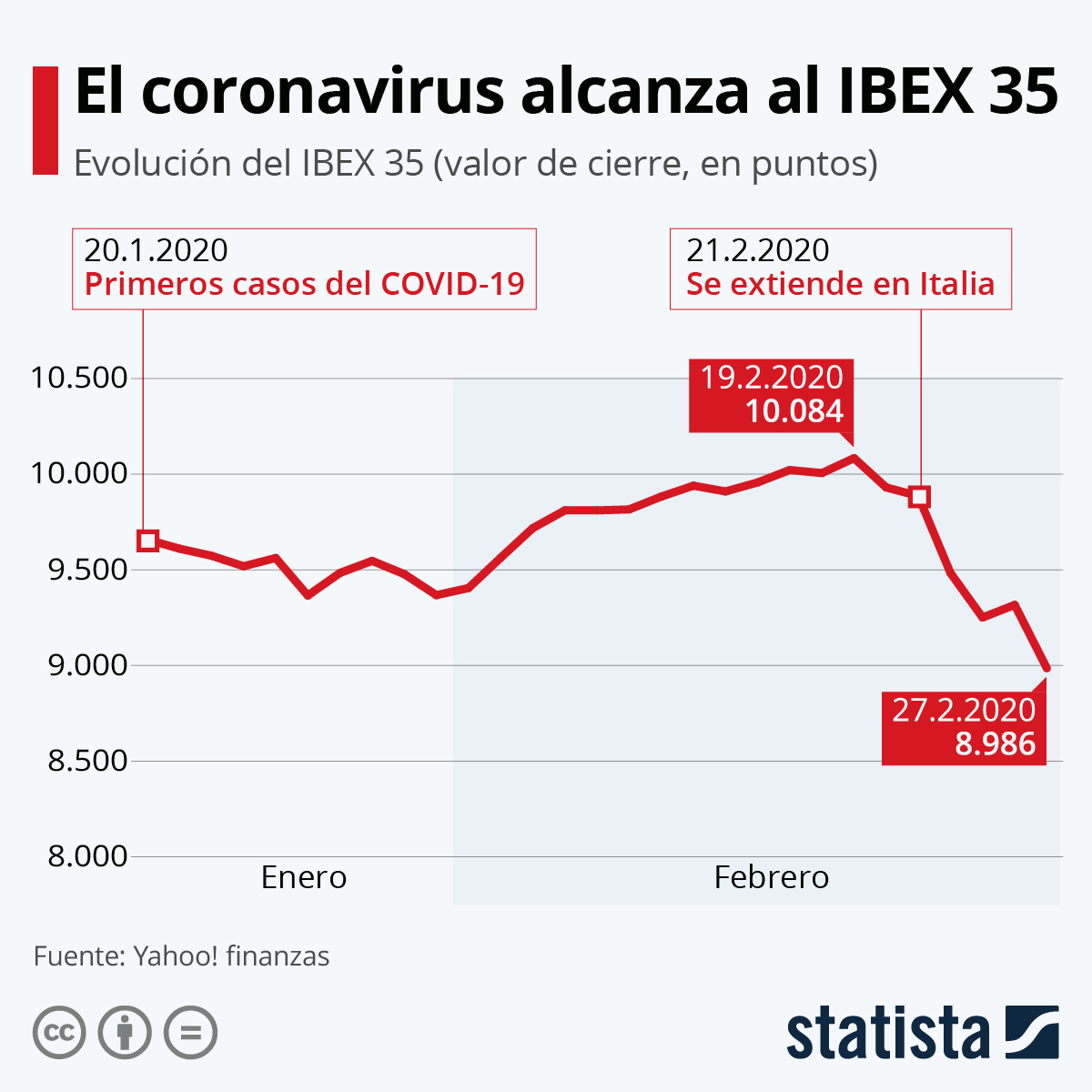 El IBEX 35 cae por el coronavirus | DiarioAbierto El IBEX 35 cae por el ... El IBEX 35 cae por el coronavirus | DiarioAbierto El IBEX 35 cae por el ...