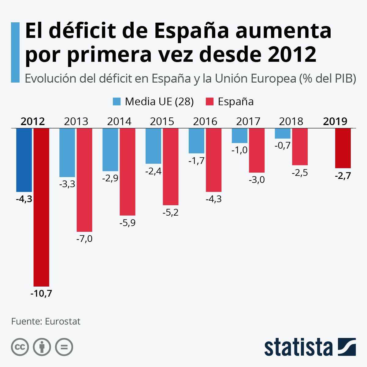 El déficit público vuelve a aumentar en España | DiarioAbiertoDiarioAbierto