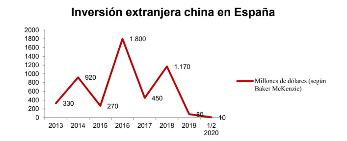 La inversión china en el exterior se desploma un 88% ...