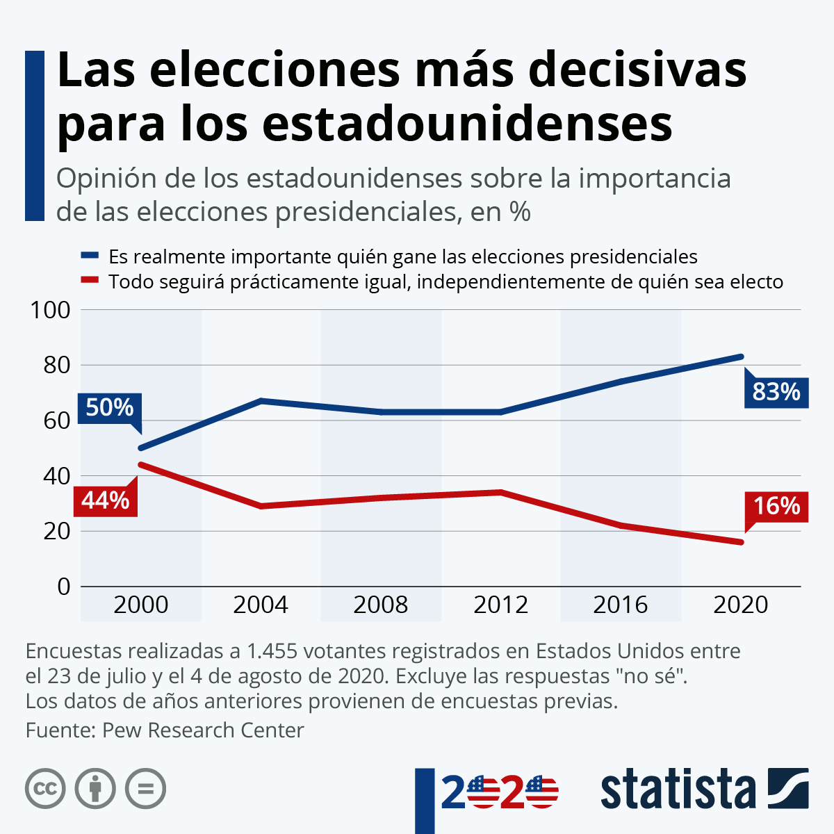 El 83% de los estadounidenses cree que es “realmente importante” quién gane las elecciones ...