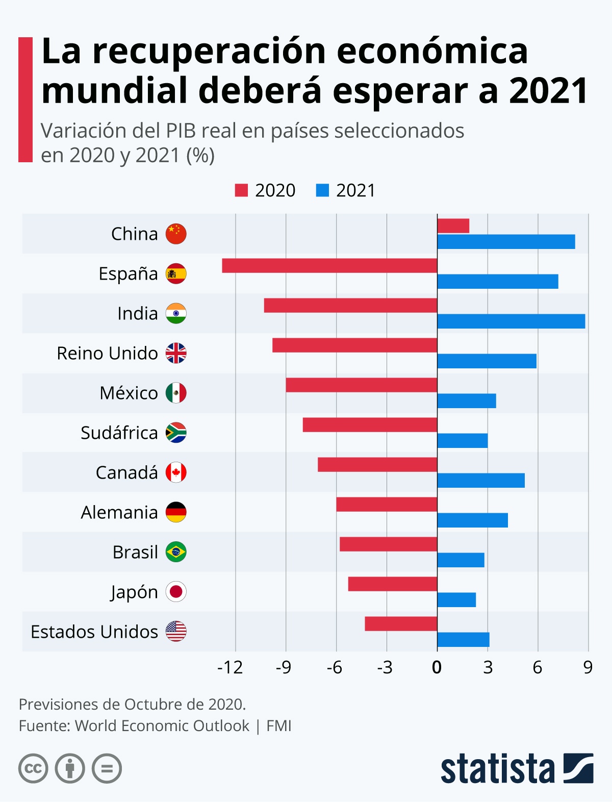 España Sufrirá El Mayor Desplome De Las Economías Avanzadas En 2020