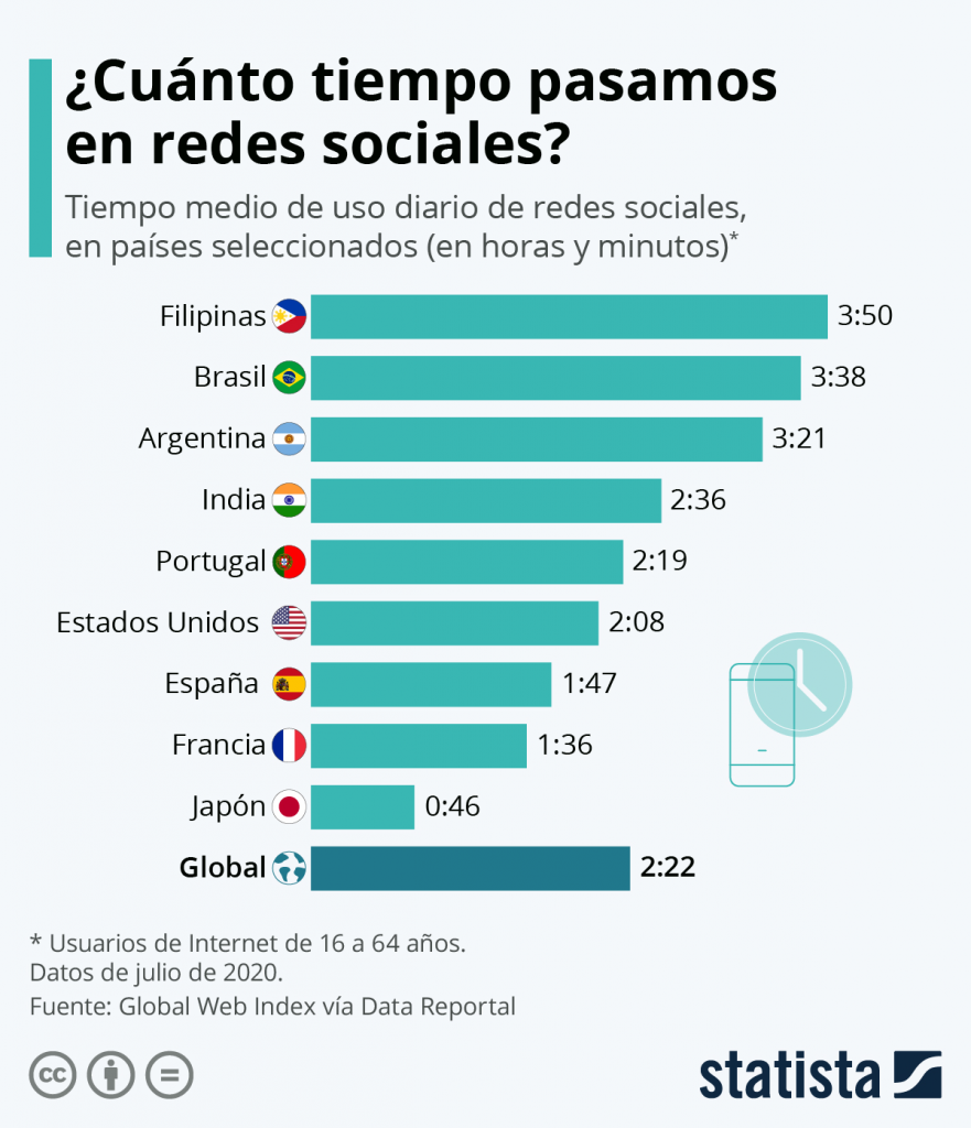 La adicción a las redes sociales en el mundo | DiarioAbiertoDiarioAbierto