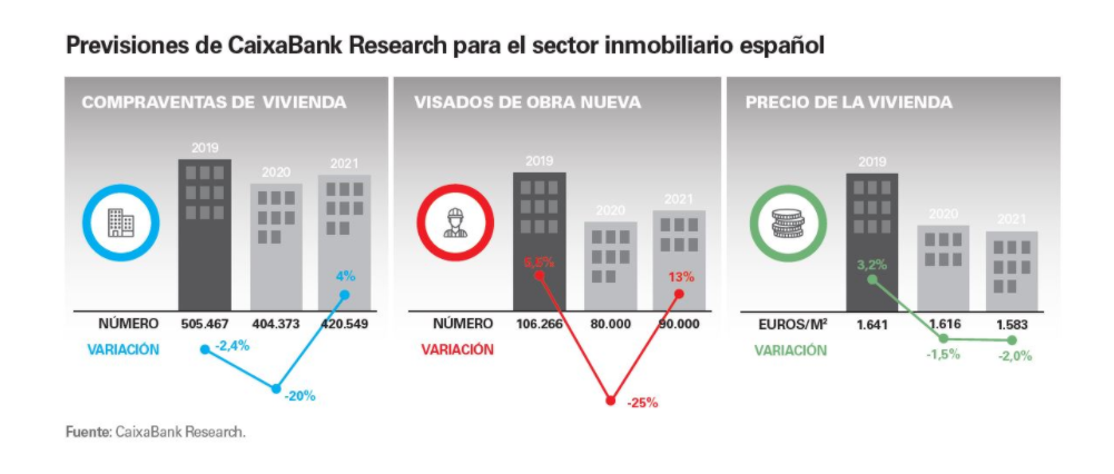 CaixaBank Research pronostica que el fondo europeo impulsará el sector inmobiliario ...