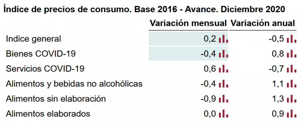 El IPC cierra 2020 situado en el -0,5% anual, tras subir un 0,2% en ...