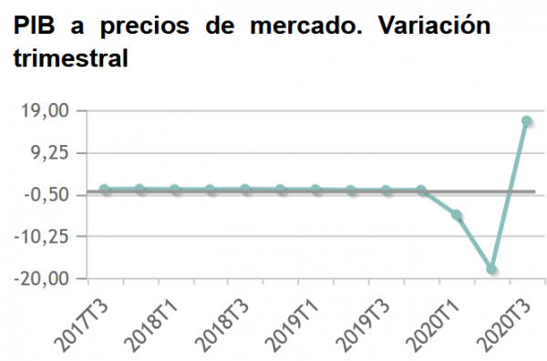 El Pib Creció Un Histórico 164 En El Tercer Trimestre Menor Al 3076
