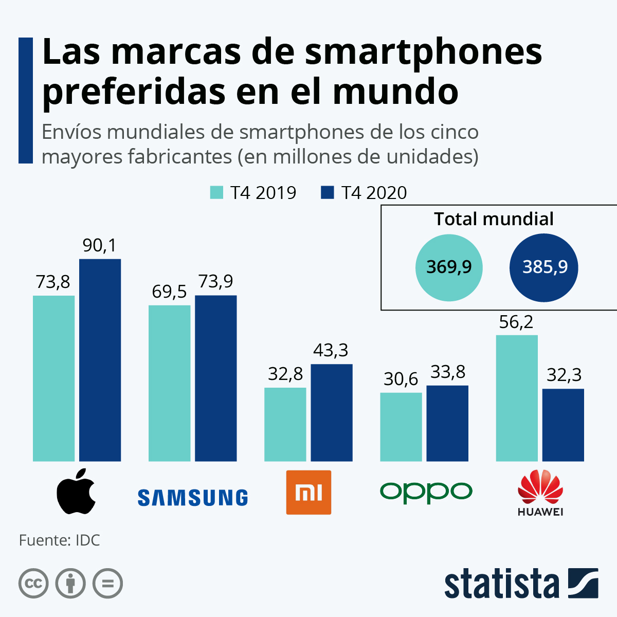 Apple lidera el mercado de los smartphones firmando un trimestre récord ...