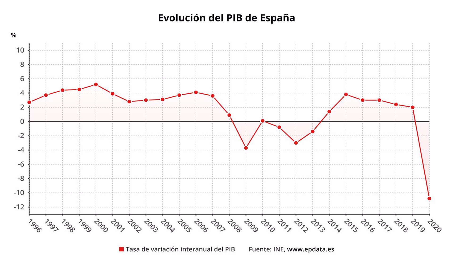 El Ine Confirma La Mayor Caída Histórica Del Pib En España Un 10 8