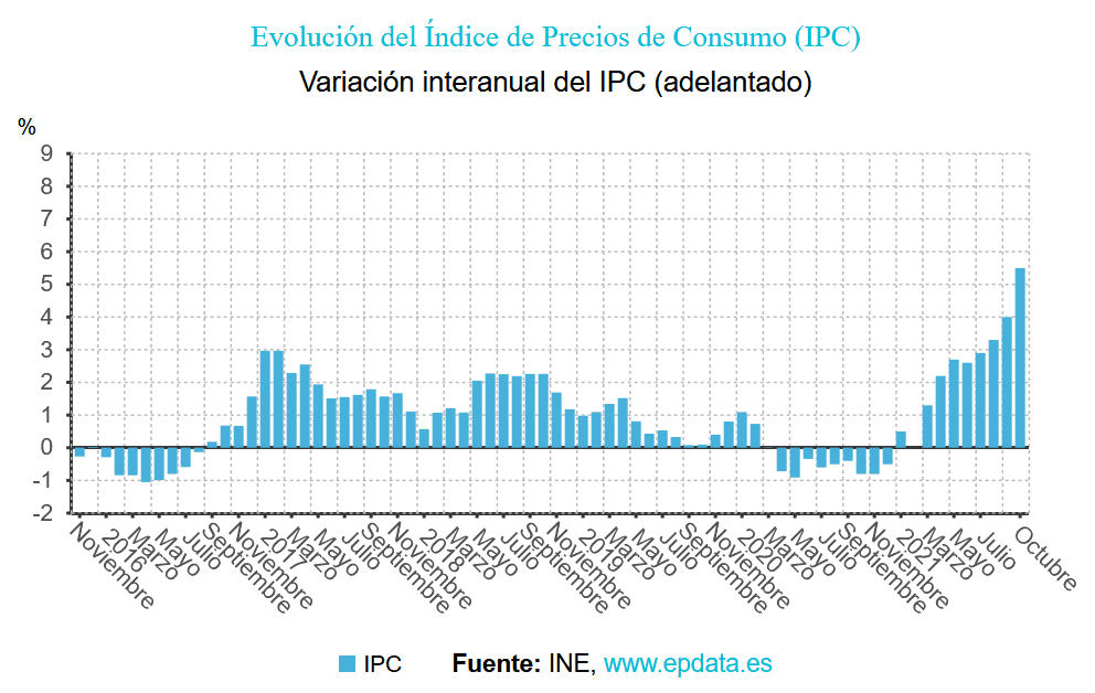 El IPC se dispara hasta el 5,5% en octubre, su tasa más alta en 29 años ...