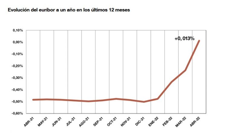 El Euribor a 12 meses se sitúa en el 0,013% en abril ...