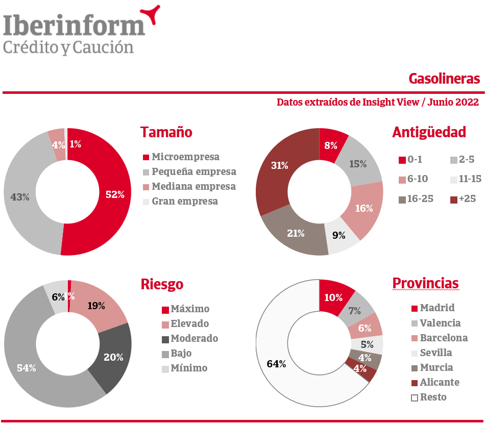 Iberinform estima que el 20% de las gasolineras se encuentra en riesgo ...