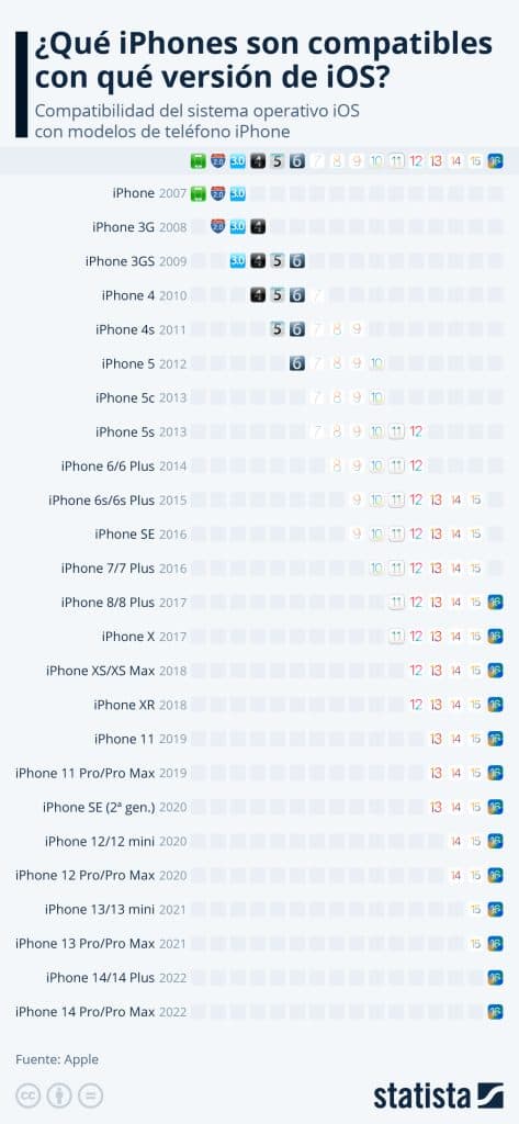 ¿Qué modelos de iPhone son compatibles con iOS 16? | DiarioAbierto ¿Qué ...