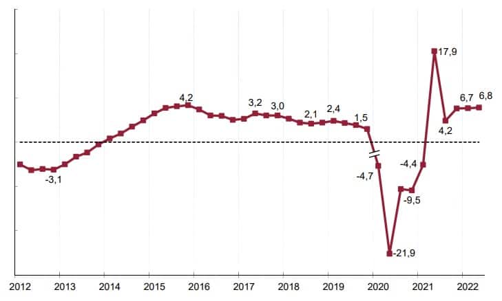 El Pib Creció Un 15 En El Segundo Trimestre Cuatro Décimas Más Que 5685