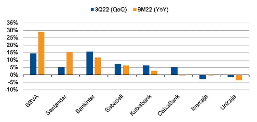 Scope ve asumible el riesgo inmobiliario de la banca ...