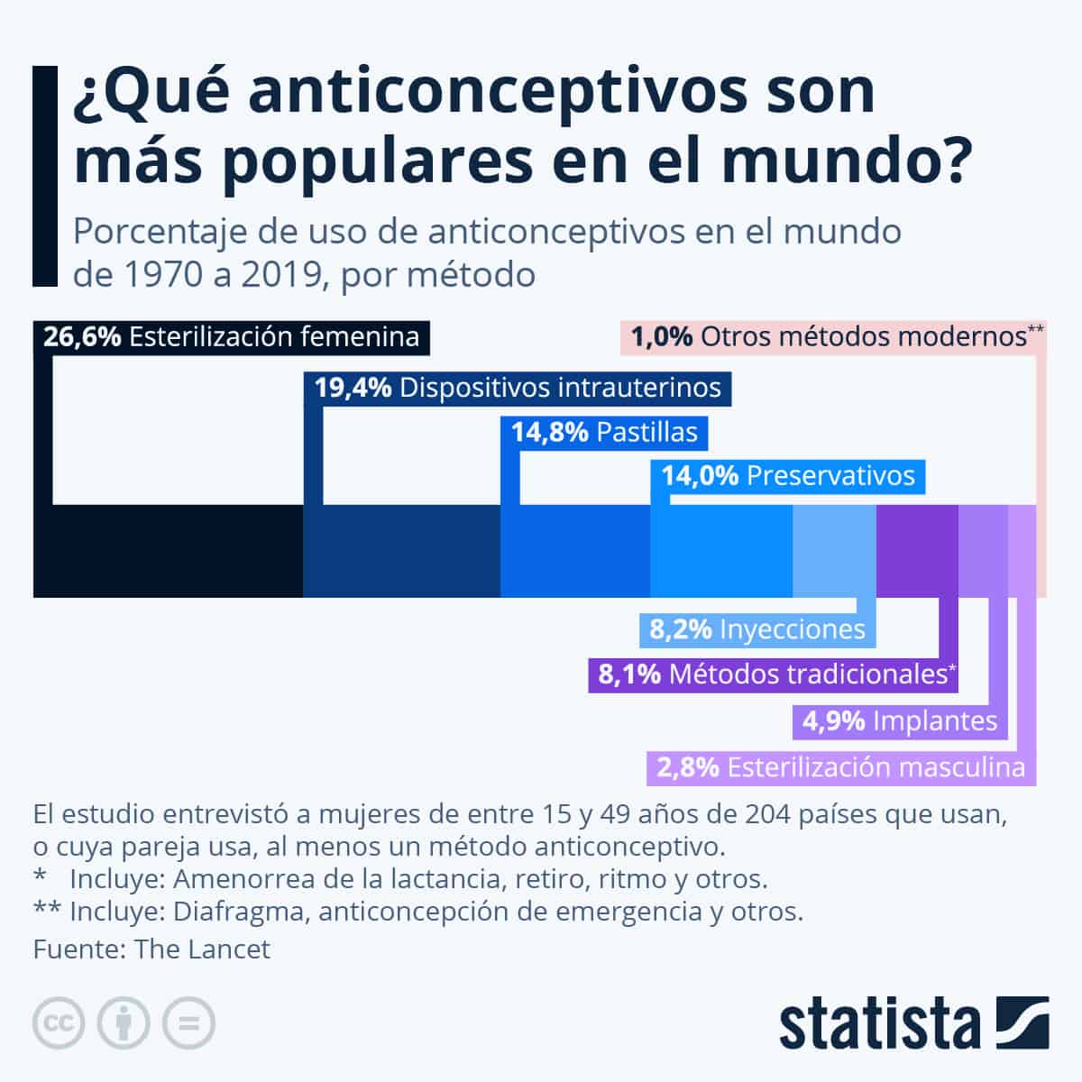 Los métodos anticonceptivos más usados en el mundo | DiarioAbierto Los ...