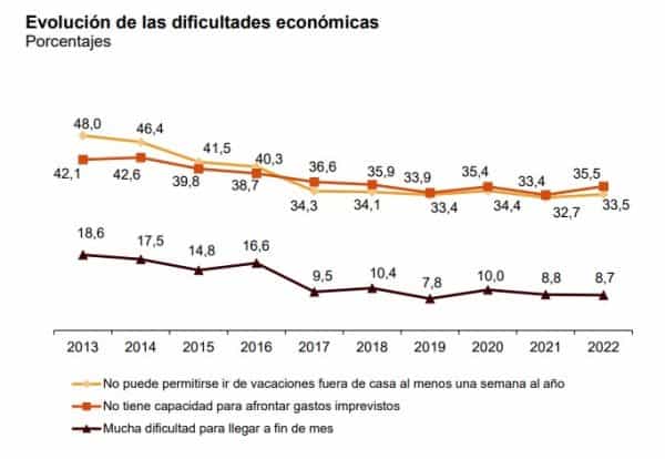 Cae dos puntos el porcentaje de la población en riesgo de pobreza o exclusión social en 2022 ...