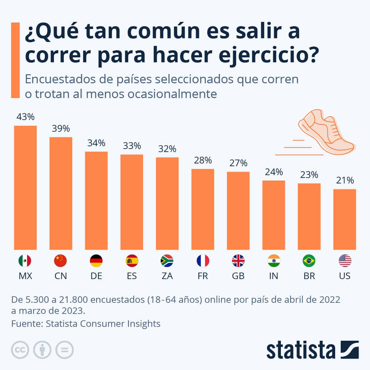 ¿Qué tan común es salir a correr para hacer ejercicio? | DiarioAbierto ¿Qué tan común es salir a ...