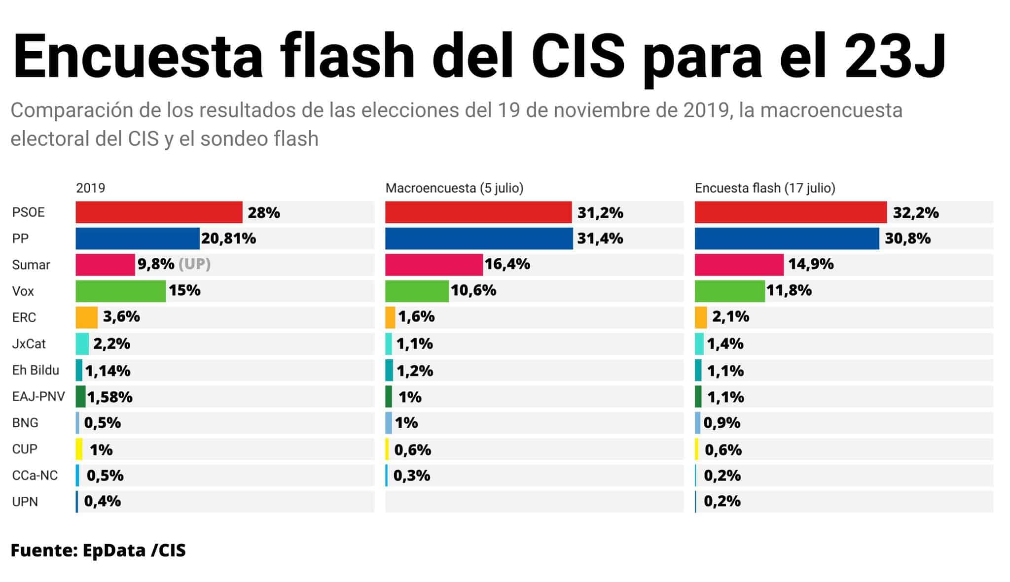 El sondeo 'flash' del CIS da ganador al PSOE con el 32,2% seguido por ...