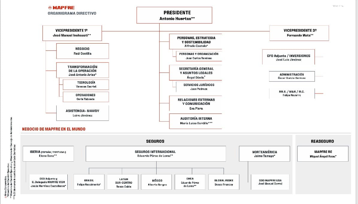 organigrama de Mapfre | DiarioAbiertoDiarioAbierto