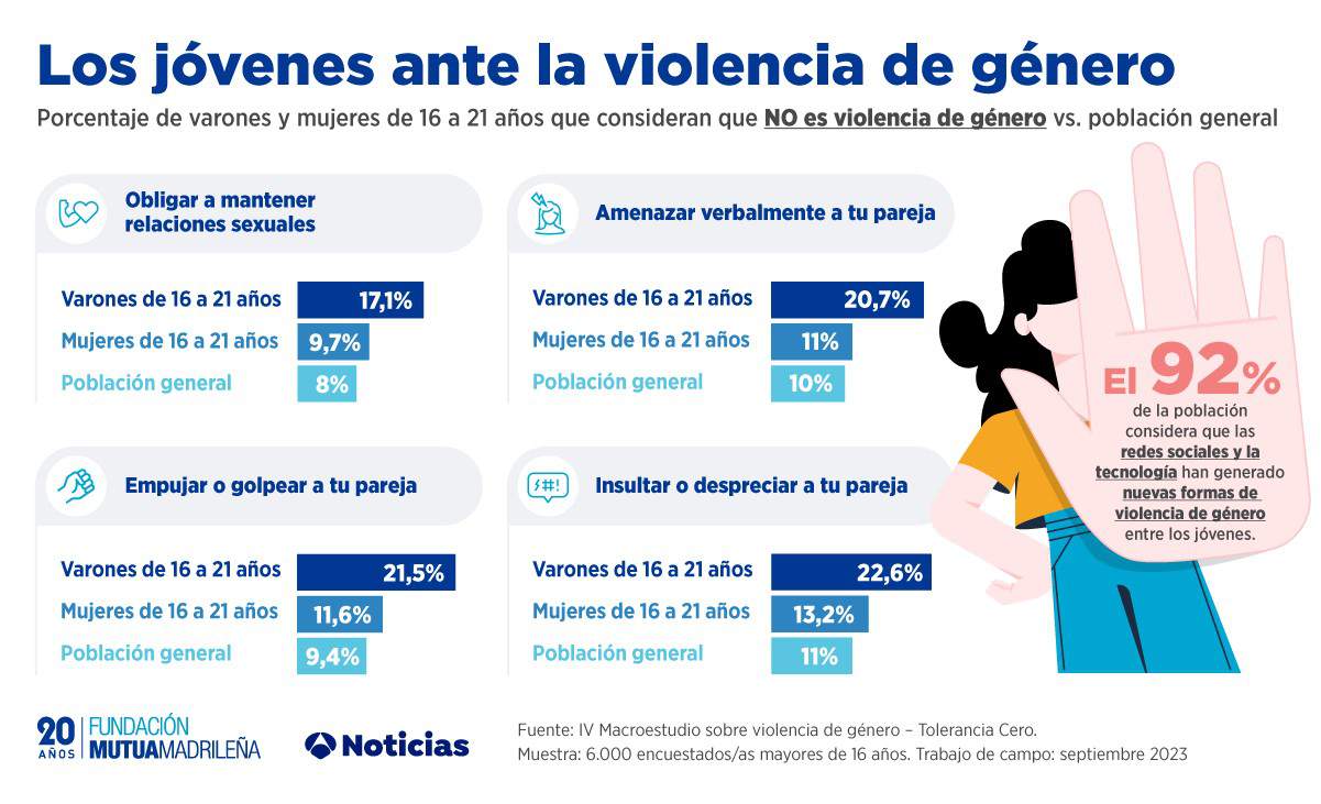 INFOGRAFIA VIOLECIA DE GENERO ENTRE JOVENES 1200x730px_5 ...