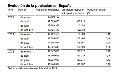 La población roza los 48,5 millones de personas gracias a los ... La población roza los 48,5 millones de personas gracias a los ...