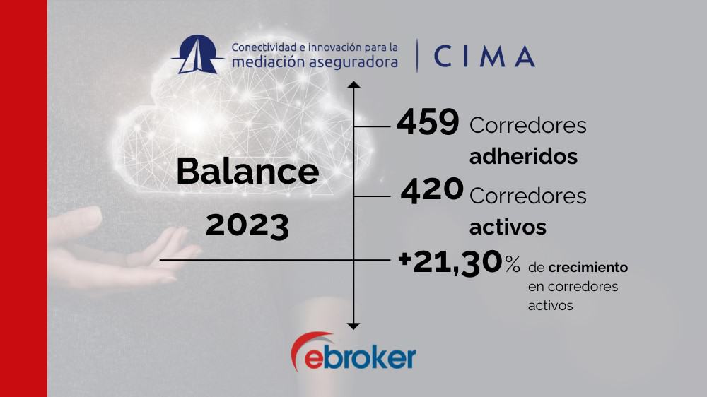 ebroker aporta 459 corredores a la plataforma CIMA ...