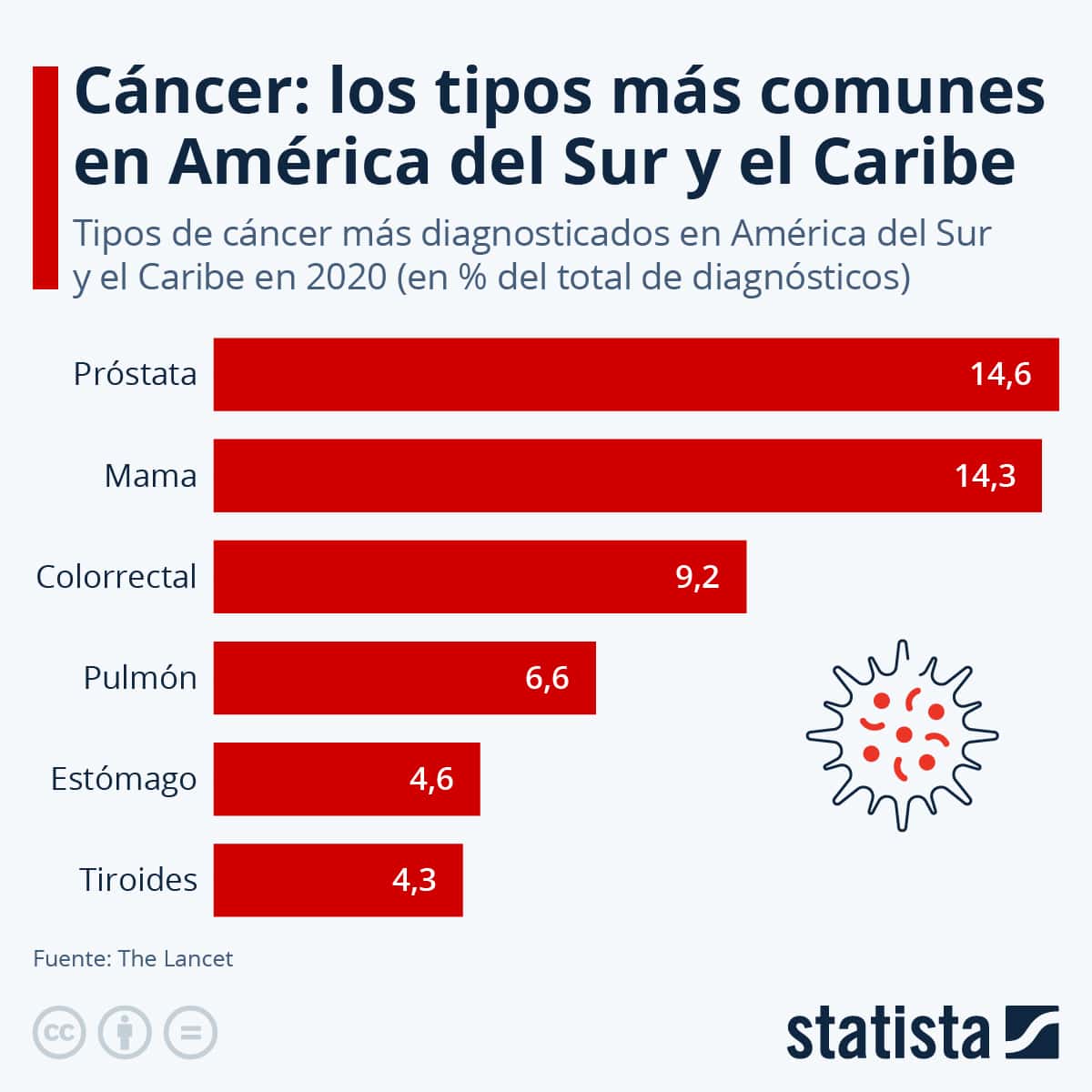 Cáncer: los tipos más comunes en América del Sur y el Caribe ...