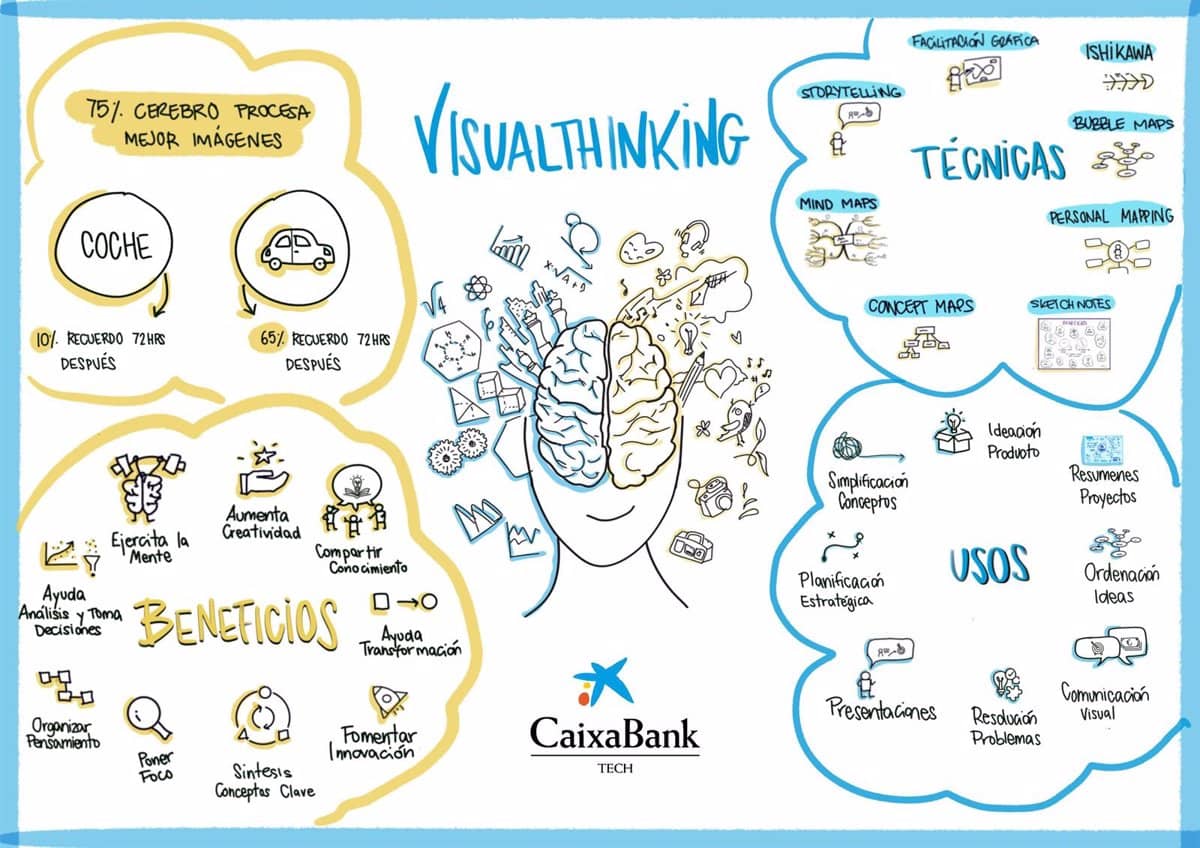 CaixaBank implementa metodología de 'visual thinking' para agilizar la ...